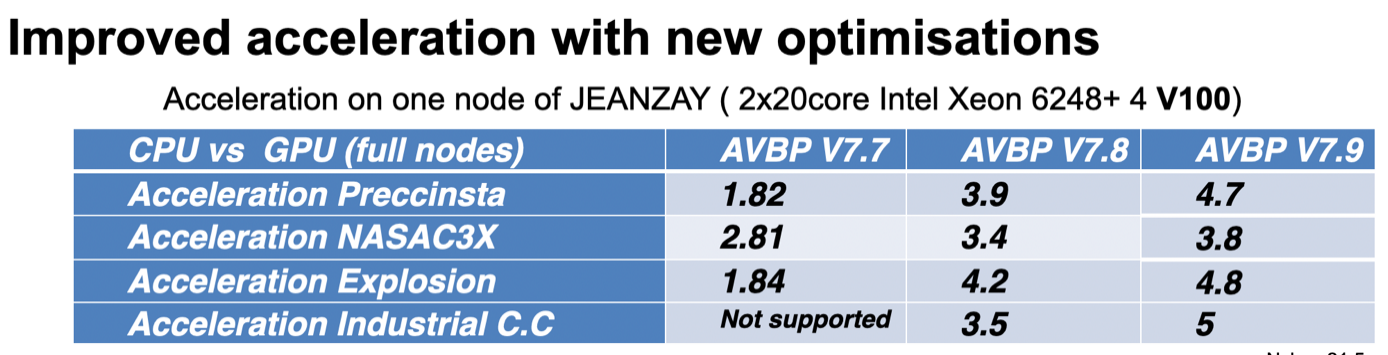 Success Story: Enabling sustainable GPU acceleration on a Fortran legacy code.