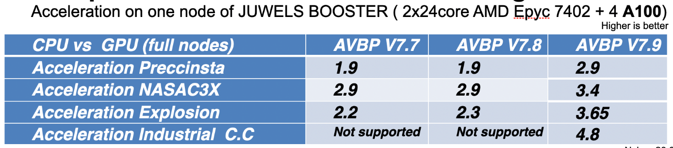 Success Story: Enabling sustainable GPU acceleration on a Fortran legacy code.